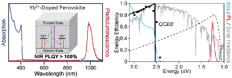 Quantum Cutting in Ytterbium-Doped Metal-Halide Perovskites ...